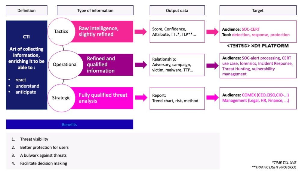 Cyber Threat Intelligence: Teaming up for better cyber security