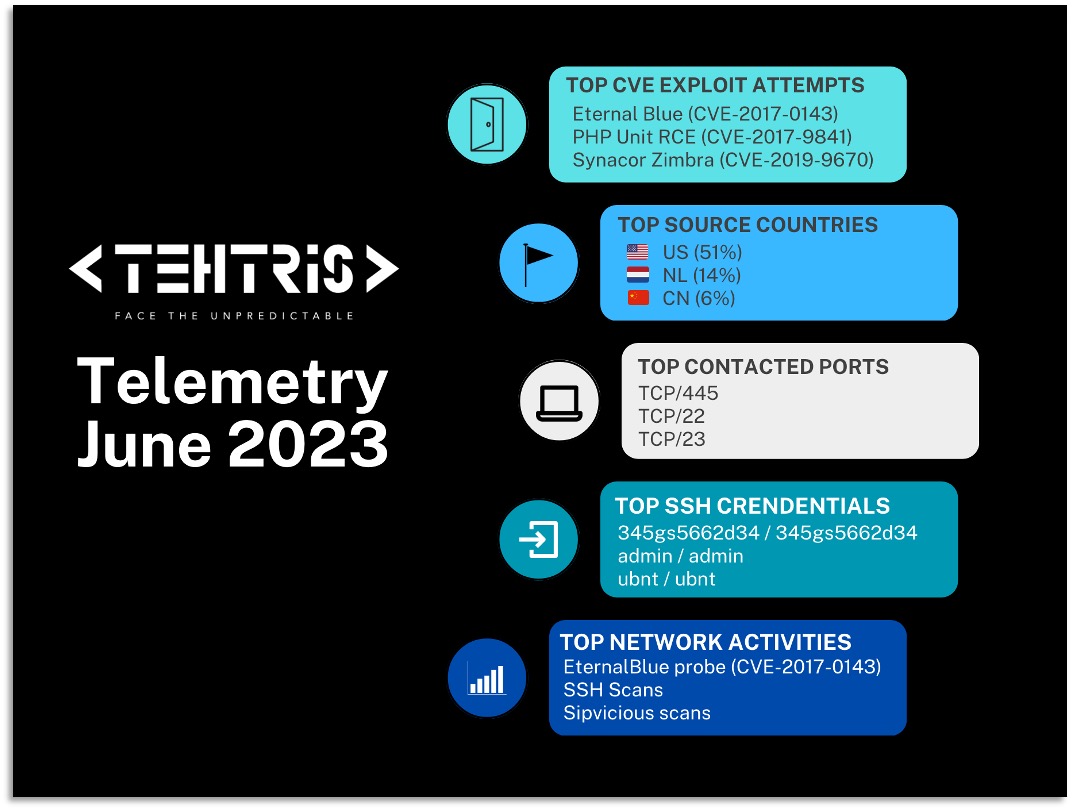 Our selection of alerts on honeypots: report 13 – July 2023 - TEHTRIS