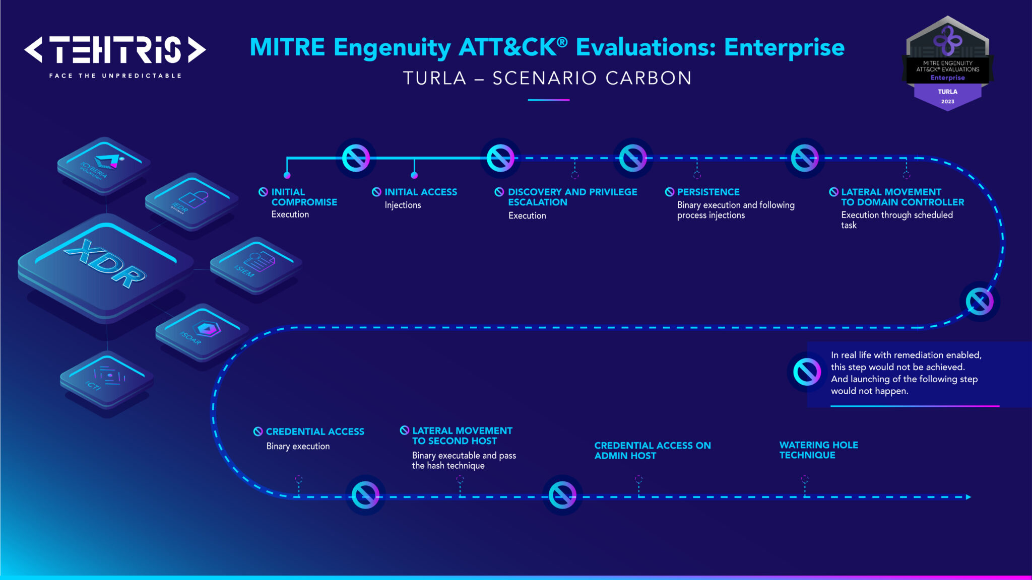 TURLA - MITRE Engenuity ATT&CK Evaluations: Enterprise - TEHTRIS