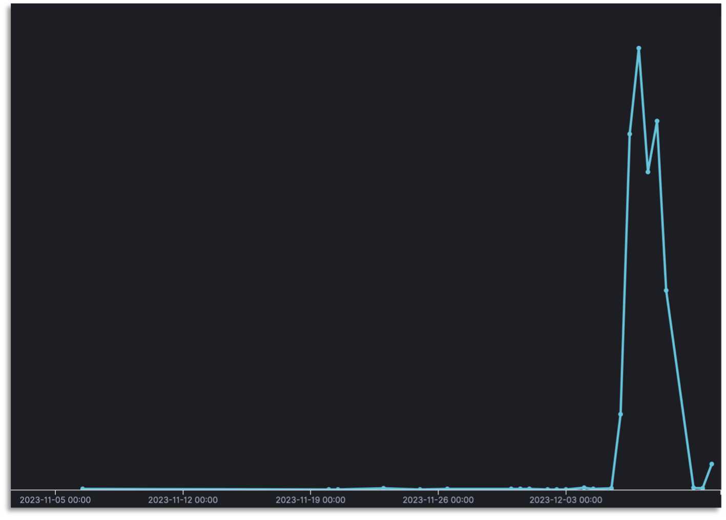 Our selection of alerts on honeypots: report 23 – December 2023 - TEHTRIS