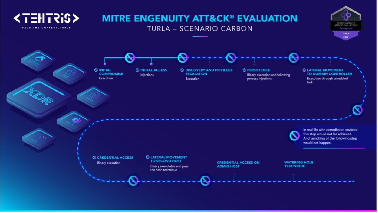 TURLA - MITRE Engenuity ATT&CK Evaluations: Enterprise - TEHTRIS